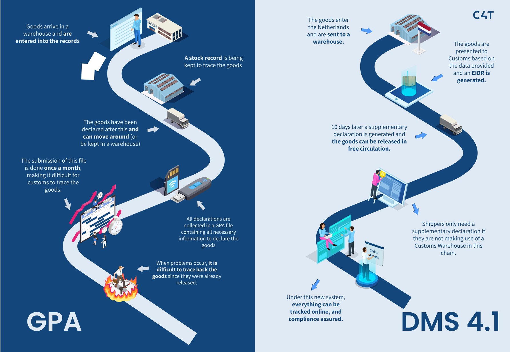 DMS 4.1: discover the updated timelines and how it will work