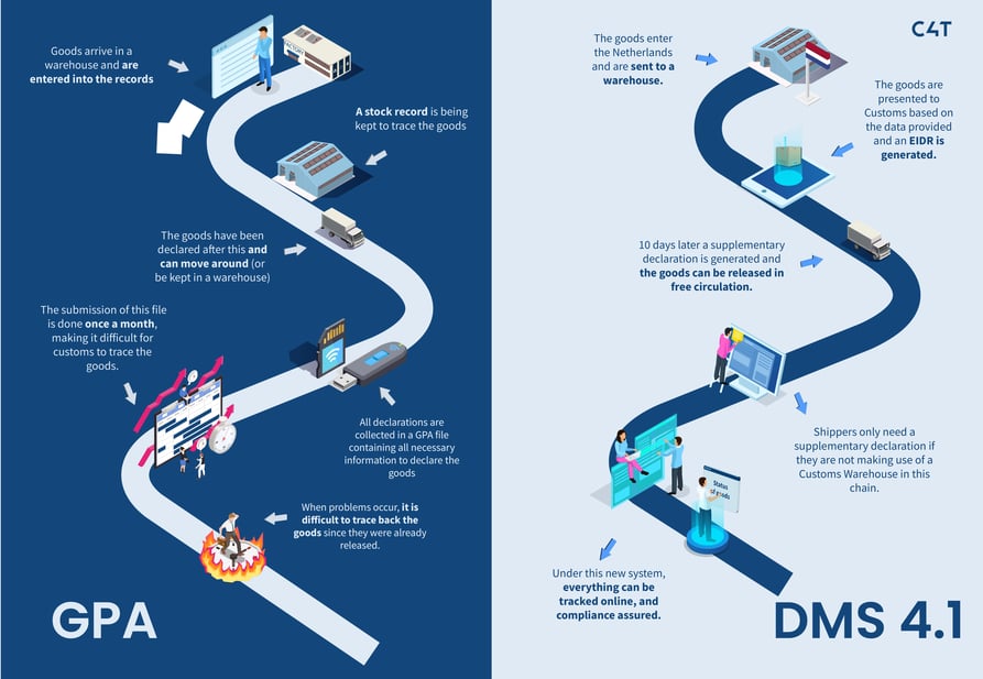 DMS 4.1: discover the updated timelines and how it will work