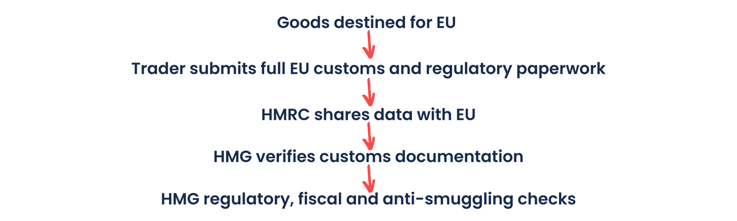 The Windsor Framework Explained: what traders need to know