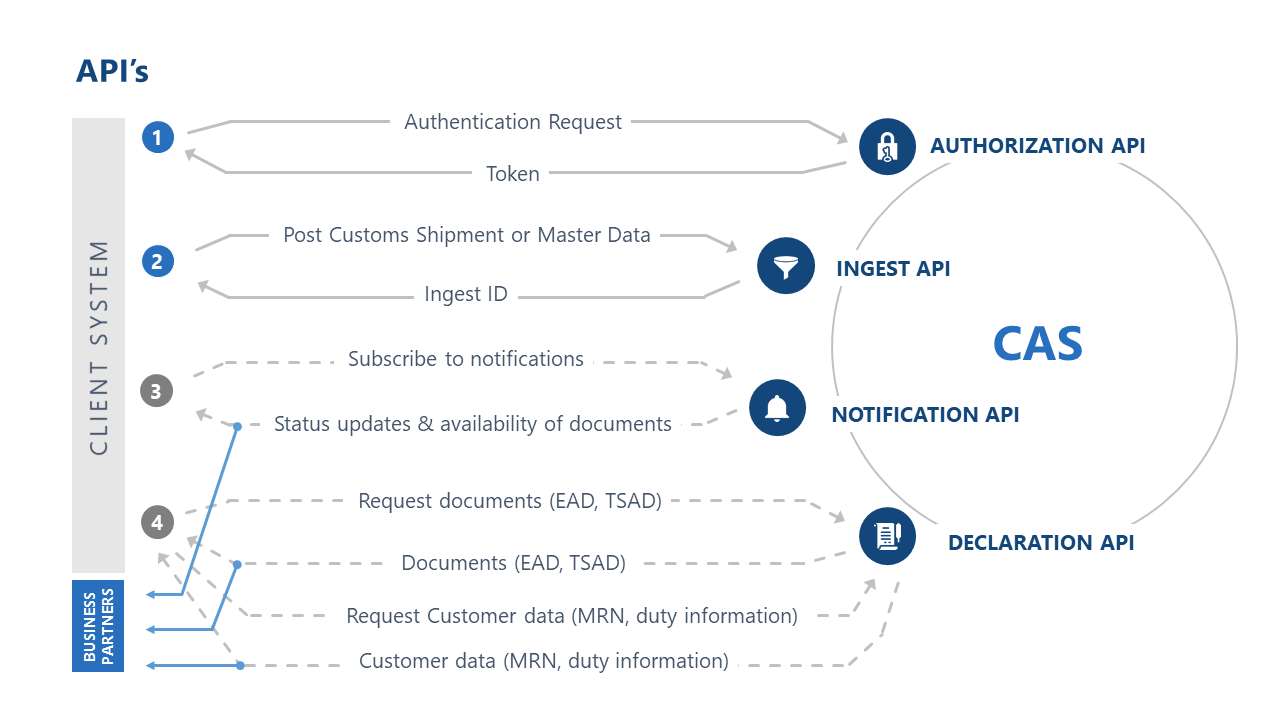 Share Data with CAS’s Notification and Declaration APIs