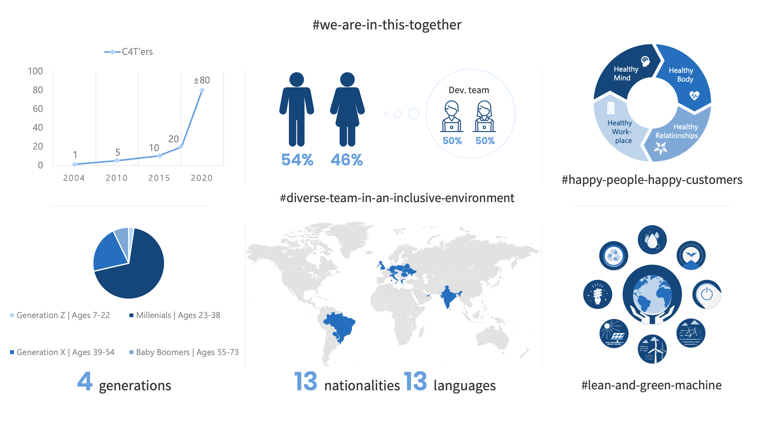 Building a Diverse Team